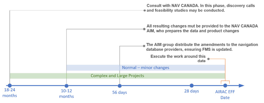 NAV CANADA Data Submission