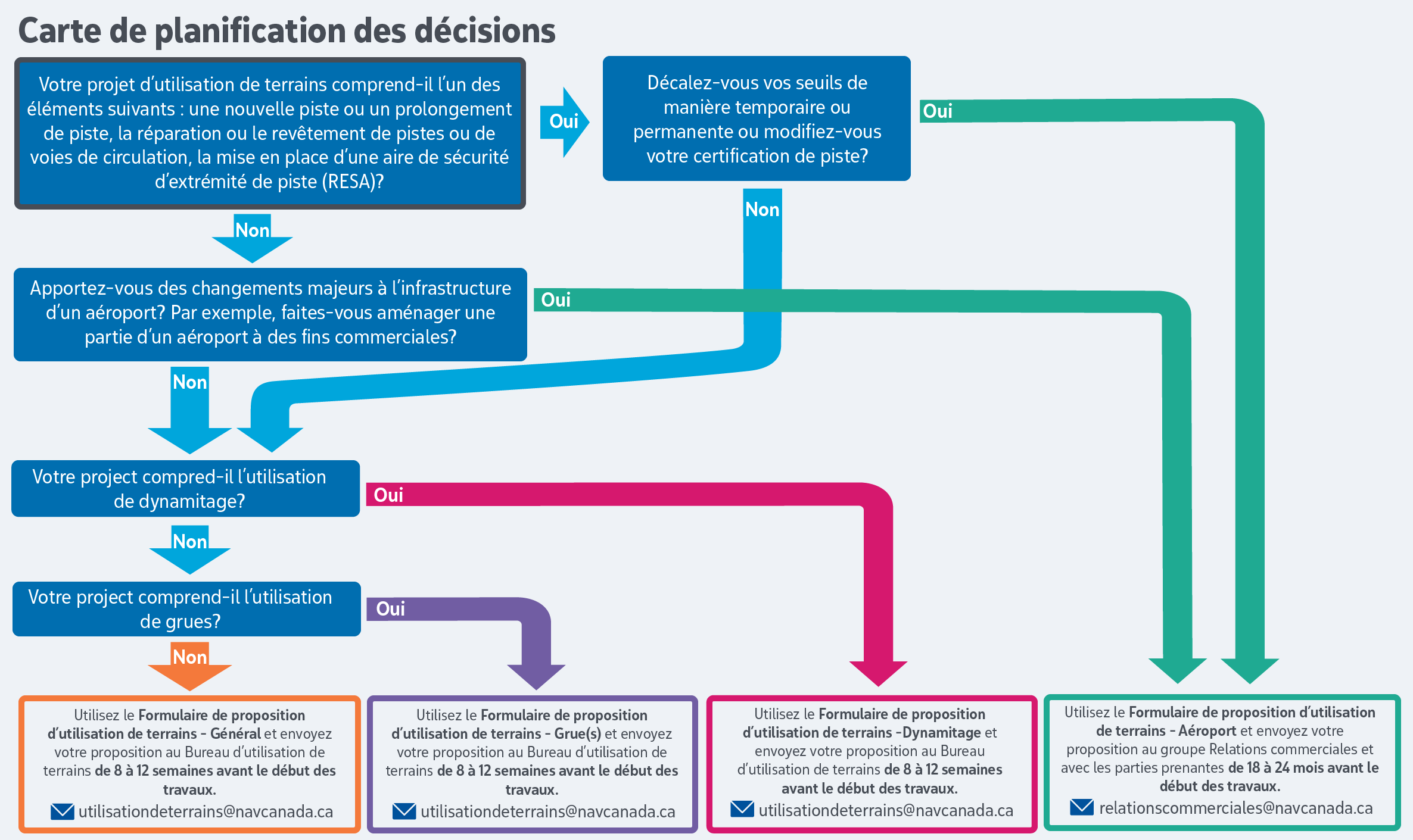 NAV CANADA Programme d’utilisation de terrains